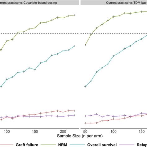 Power Calculations For Simulated Trials Each Point Depicts The