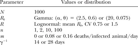 Parameter Values Used For Stochastic Simulation Of Epidemics Download