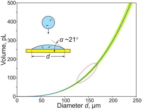 Dependence Of The Calculated Volume Of A Microdroplet On Its Diameter D Download Scientific