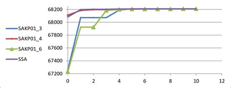 Convergence Histories Of The Proposed Algorithms And Sa7 Ssa For