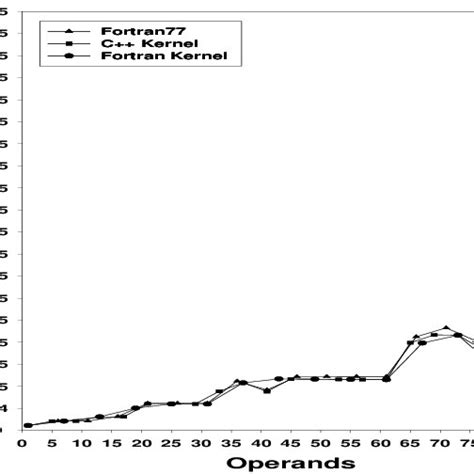 The Diierence Between Fortran And C Calling A Fortran Kernel The Download Scientific Diagram