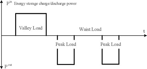 Figure 1 From Novel Energy Storage Devices Operation Control Strategy