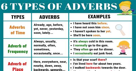 6 Basic Types Of Adverbs Usage Adverbs Learn English Transition Words