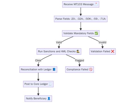 2 What Is Mt103 Swift Message Payments In Fintech