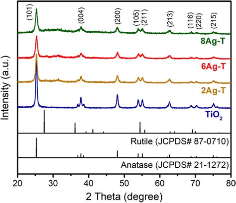 Xrd Patterns Of The Pristine Tio2 And Ag Doped Tio2 Powder Samples With Download Scientific
