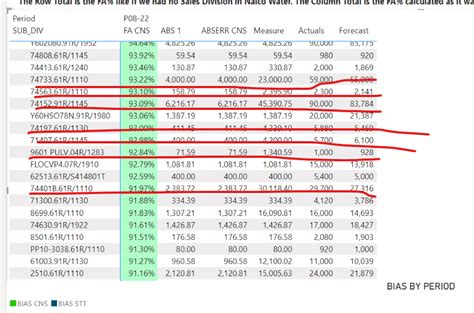 Drilldown And Totals Dont Sum Up Correctly Microsoft Fabric Community