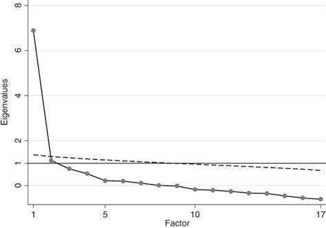 Parallel Analysis Plot Of Actual • Versus Randomly Generated