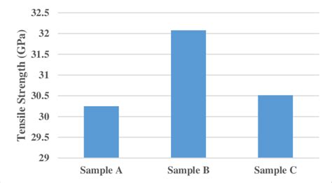 Tensile Strength Of Composite Samples As Affected By Orientation