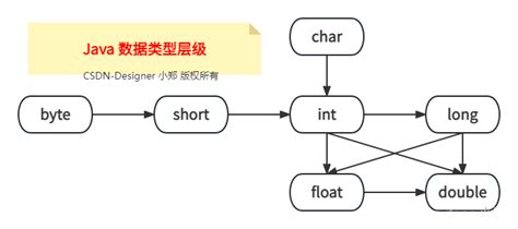 【javase专栏6】java 基本类型转换、包装类、自动装箱、自动拆箱 阿里云开发者社区