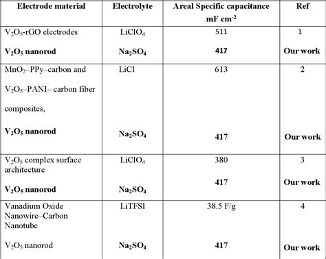 Table 1 From V2o5 Nanorod Electrode Material For Enhanced Electrochemical Properties By A Facile