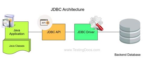 Jdbc Architecture
