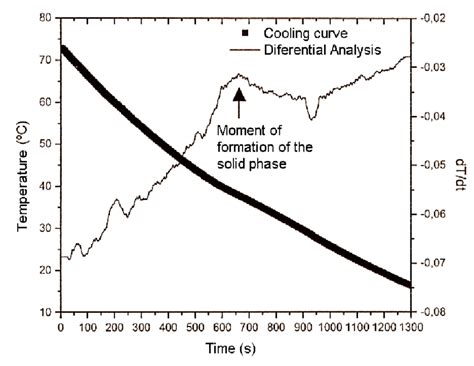 Measurements For The Determination Of The Solidification Point Of The Measurements For The Determination Of The Solidification Point Of The