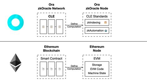 Zk Oracles I Was Thinking Some Usecases For Zk For… By Kenil Shah Medium