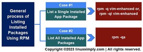 How To List Installed Packages Using Rpm 2 Practical Cases Linuxsimply