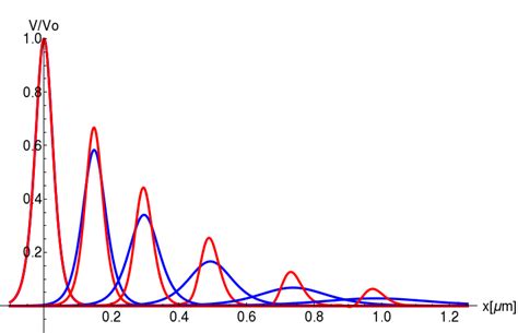 Comparison Between Numerical Red Color And Analytic Blue Color