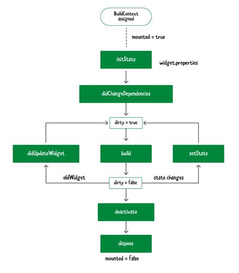 life cycle of flutter widgets سایت آموزش برنامه نویسی