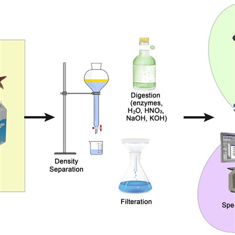Microplastic Detection Stage [78] Download Scientific Diagram