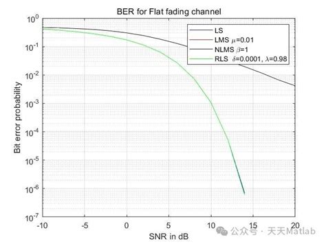 【信道估计】基于自适应滤波lms、rls、nlms实现 Ofdm调制信道估计附matlab代码 Csdn博客