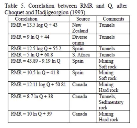 Solved An Rmr Of 85 Was Determined For A Rock Mass An