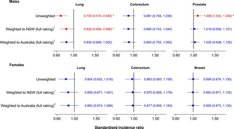 Unweighted And Weighted Standardised Incidence Ratios Sirs For Download Scientific Diagram