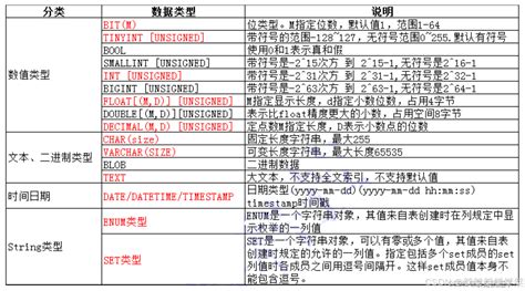 Mysql数据库中数据类型数据库数据类型 Csdn博客