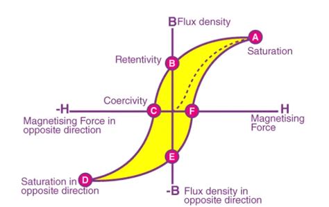 Hysteresis Loop Concepts Mechanisms And Applications Physics Girl