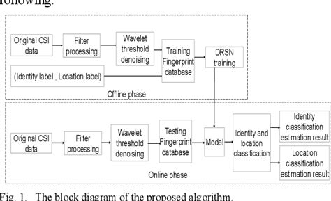 figure 1 from a csi based localization and identification recognition