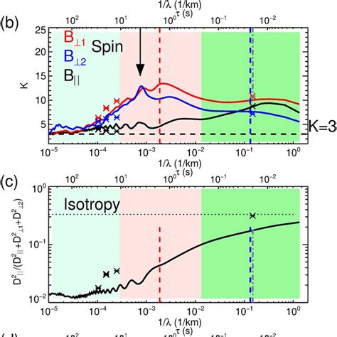 a second‐order structure functions expressed as an equivalent