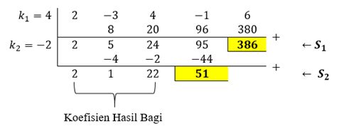 Pembagian Polinomial Oleh Polinomial Derajat Dua Dengan Cara Bersusun Horner Dan Horner Kino