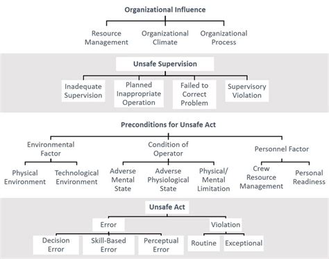 Human Factor Analysis And Classification System Hfacs Framework Human Factor Analysis And Classification System Hfacs Framework