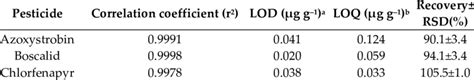Validation Parameters Linearity Lod Loq And Recoveries In Main Download Scientific Diagram