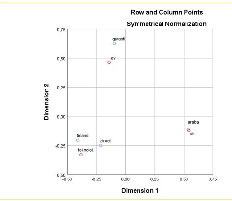 Correspondence Analysis With Weighted Bubble Dots Rspss
