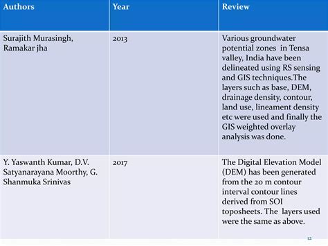 Identification Of Ground Water Potential Zones Using Gis And Remote Sensing Pptx