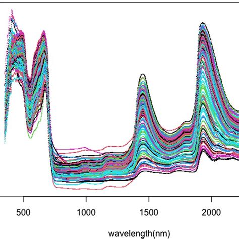 All The Absorbance Spectra Calculated As The Log Of The Inverse Of The Download Scientific