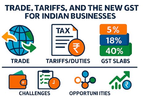 Gst 2025 And Tariffs Challenges And Opportunities For India