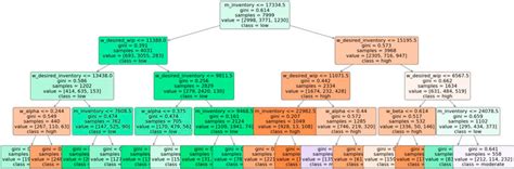 Decision Tree For Demand Capacity And Payment Disruptions Scenario
