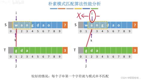 4 2 1 串的朴素模式匹配算法 csdn博客