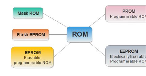 Different Types Of ROM PROM EPROM EEPROM Flash EPROM Mask ROM StudyElectrical Online