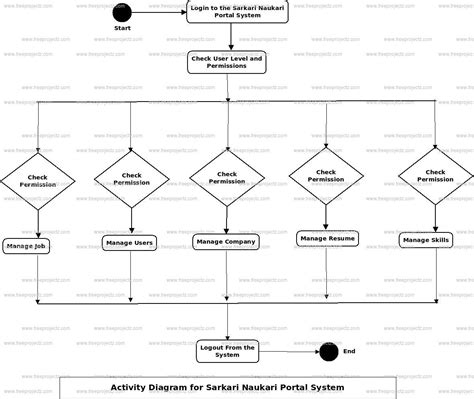 Sarkari Naukri Portal System UML Diagram FreeProjectz