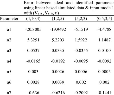 system identification results using noisy data generated using the download table