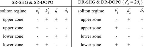 existence of bright quadratic soliton download scientific diagram