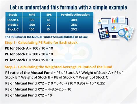 Pe Ratio In Mutual Funds How To Calculate Pe Ratio