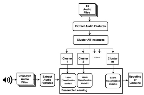 Architecture Of The Proposed Spoofing Countermeasure Based On Local Download Scientific Diagram
