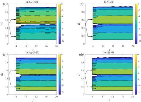 Time Evolution Of The Logarithmic Distributionsˆπdistributionsˆ Download Scientific Diagram