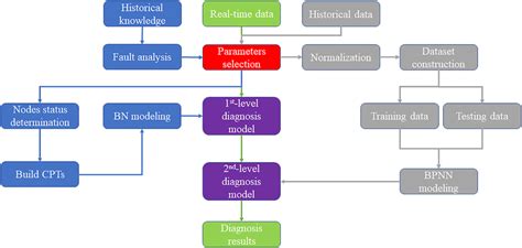 sbn ann fault diagnosis framework download scientific diagram