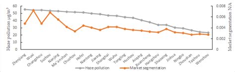 Shows The Average Market Segmentation Index And Haze Pollution Ranking Download Scientific