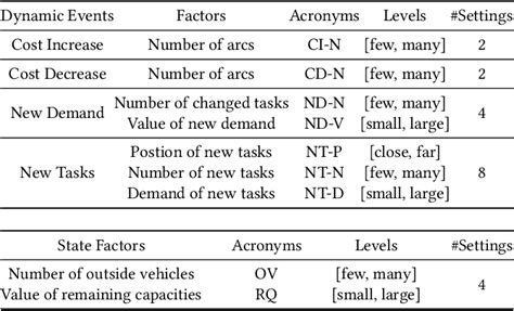 Table 1 From What Makes The Dynamic Capacitated Arc Routing Problem