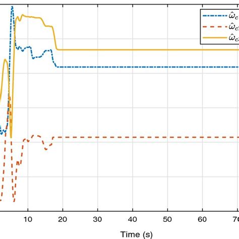 Convergence Curves Of ωcdocumentclass 12pt Minimal Download Scientific Diagram