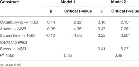 Structural Equation Modeling Sem Analysis Results Download