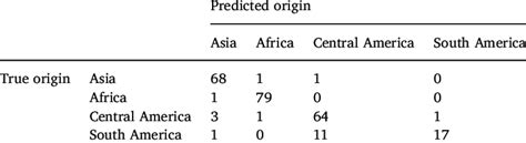 Matrix Of The Classification Model For Geographical Origin Prediction